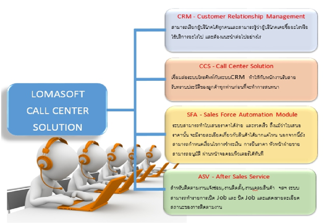 บทความตอนที่ 4 Lomasoft Call Center Solutions – LOMASOFT Corporation